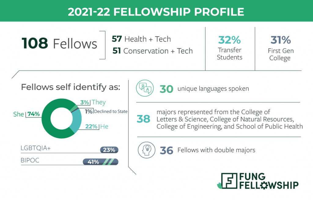 The Fung Fellowship at UC Berkeley, student innovators for social good